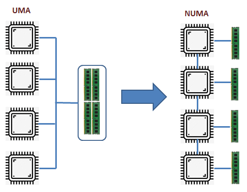 [Linux] NUMA (Non-uniform memory access)