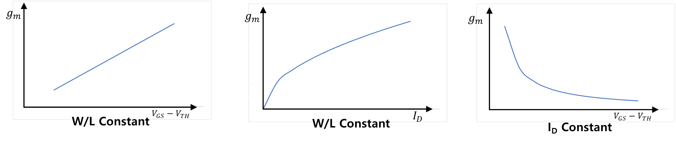 [기초 전자회로 이론] MOSFET의 Transconductance에 대해 알아보자.