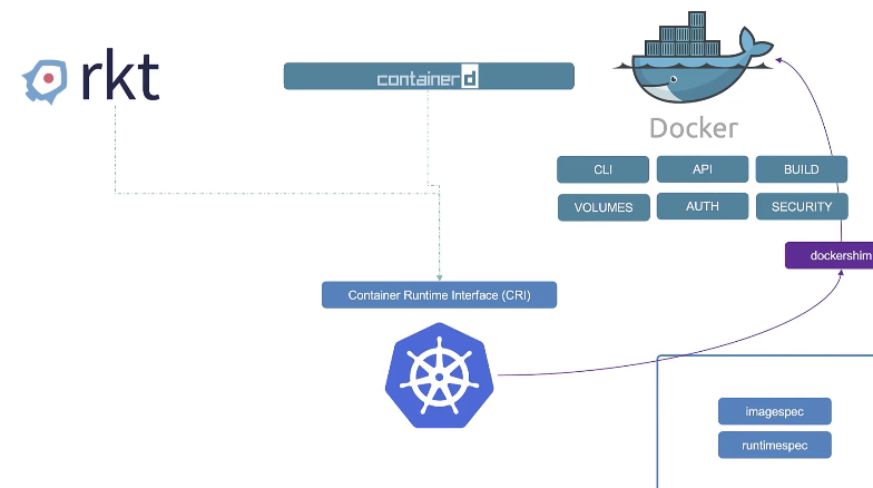 [CKA] Docker & containerD