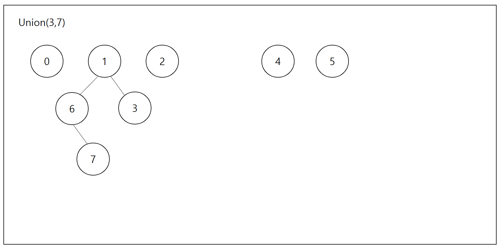 [Baekjoon/Java] 1717번 집합의 표현