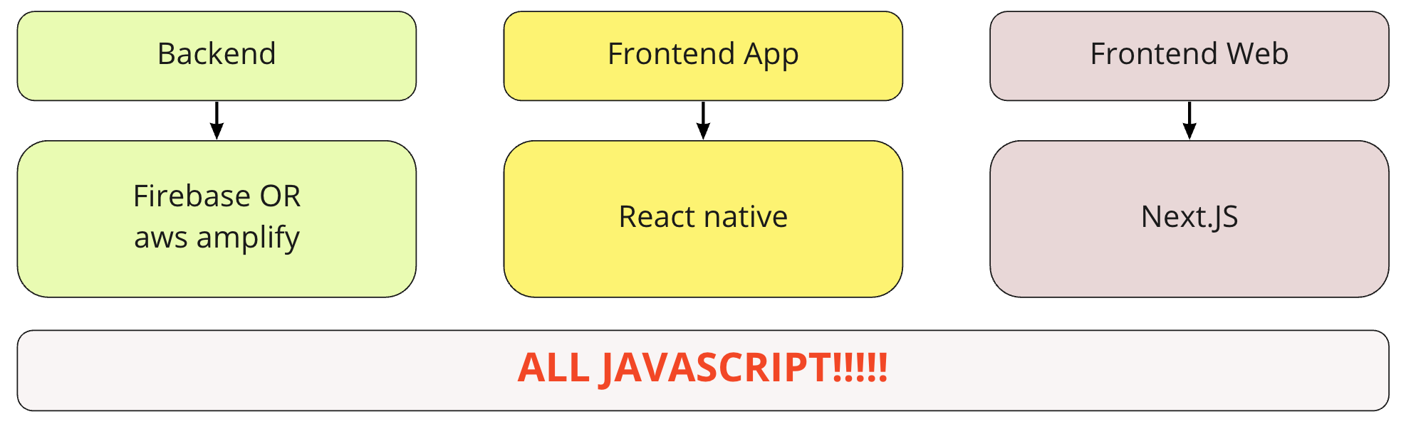 Flutter도 해봐야겠어