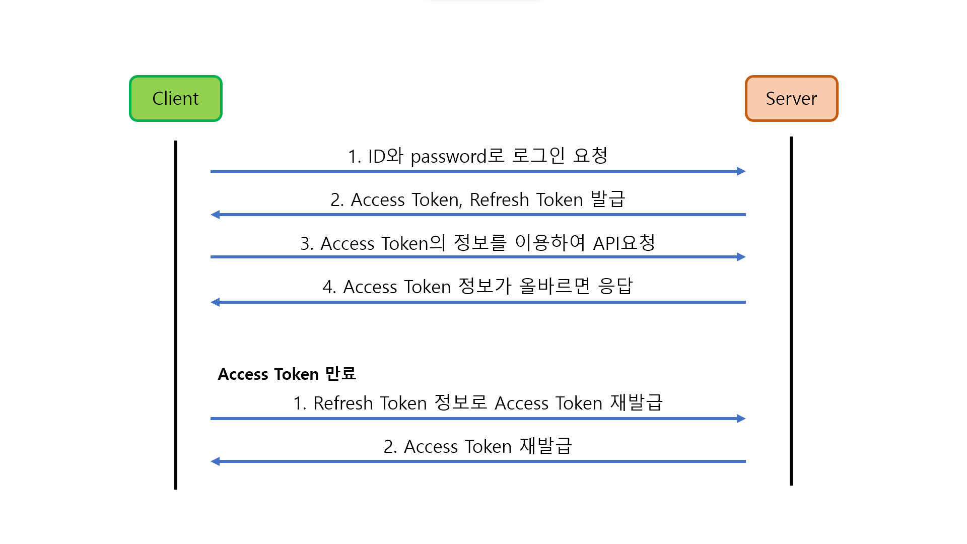 [NodeJS] JWT란? (JWT 생성, Access Token, Refresh Token)
