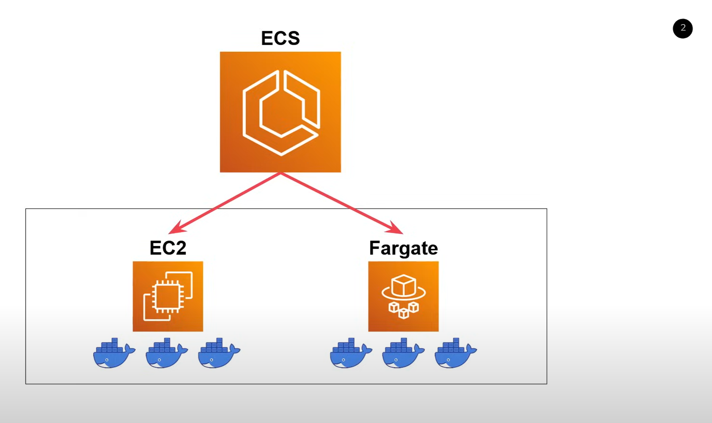 AWS EC2 on ECS vs Fargate | Whats the Difference and When To Use What?