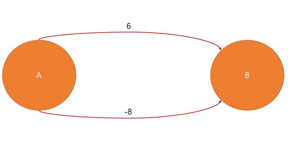 [BOJ] 백준 1865번 : 웜홀 (JAVA)