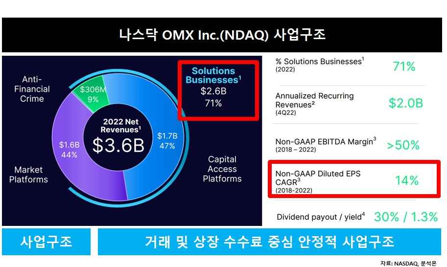 나스닥 거래소에 투자한다? NDAQ 지분구조 및 사업구조, 재무 실적 및 가치평가