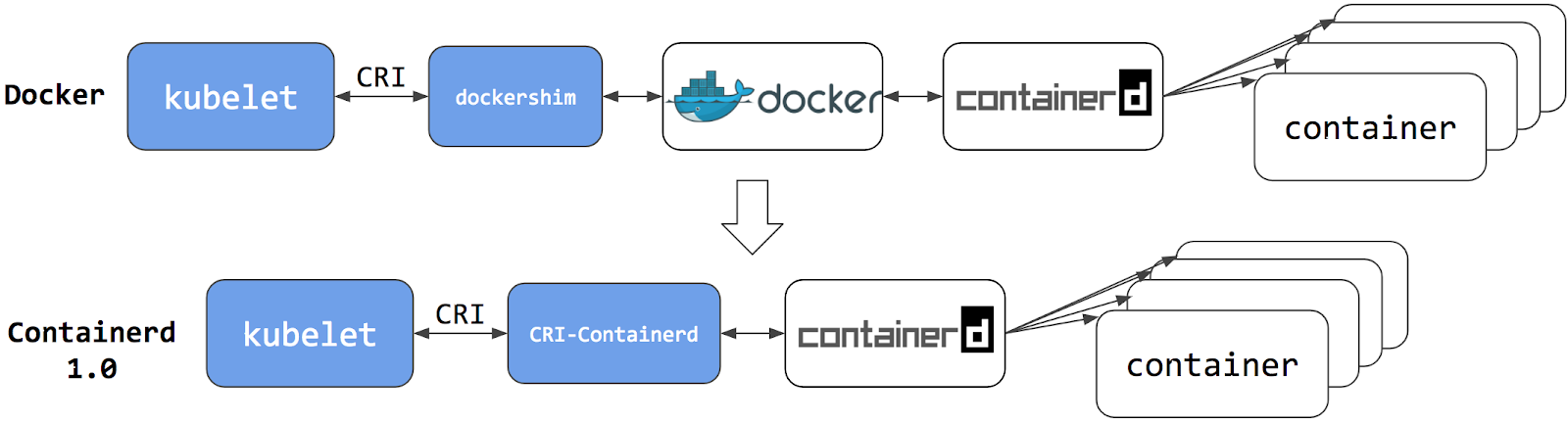 Docker vs Containerd / Container runtime, 쿠버네티스, 도커, 차이점, 장단점