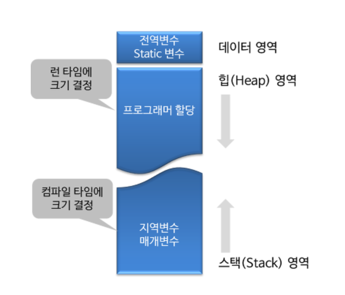 [이것이 C#이다.] 개념01 - CLR, JIT컴파일러, 메모리 공간, CTS