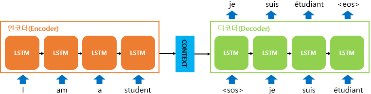 어텐션 메커니즘 (Attention Mechanism)