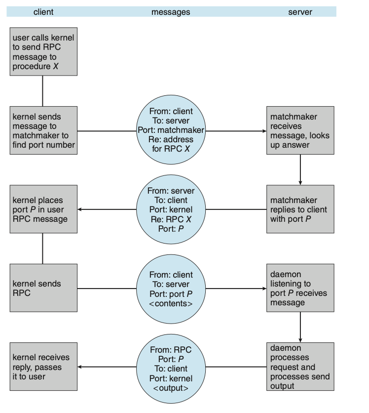 3.8 Communication in Client–Server Systems