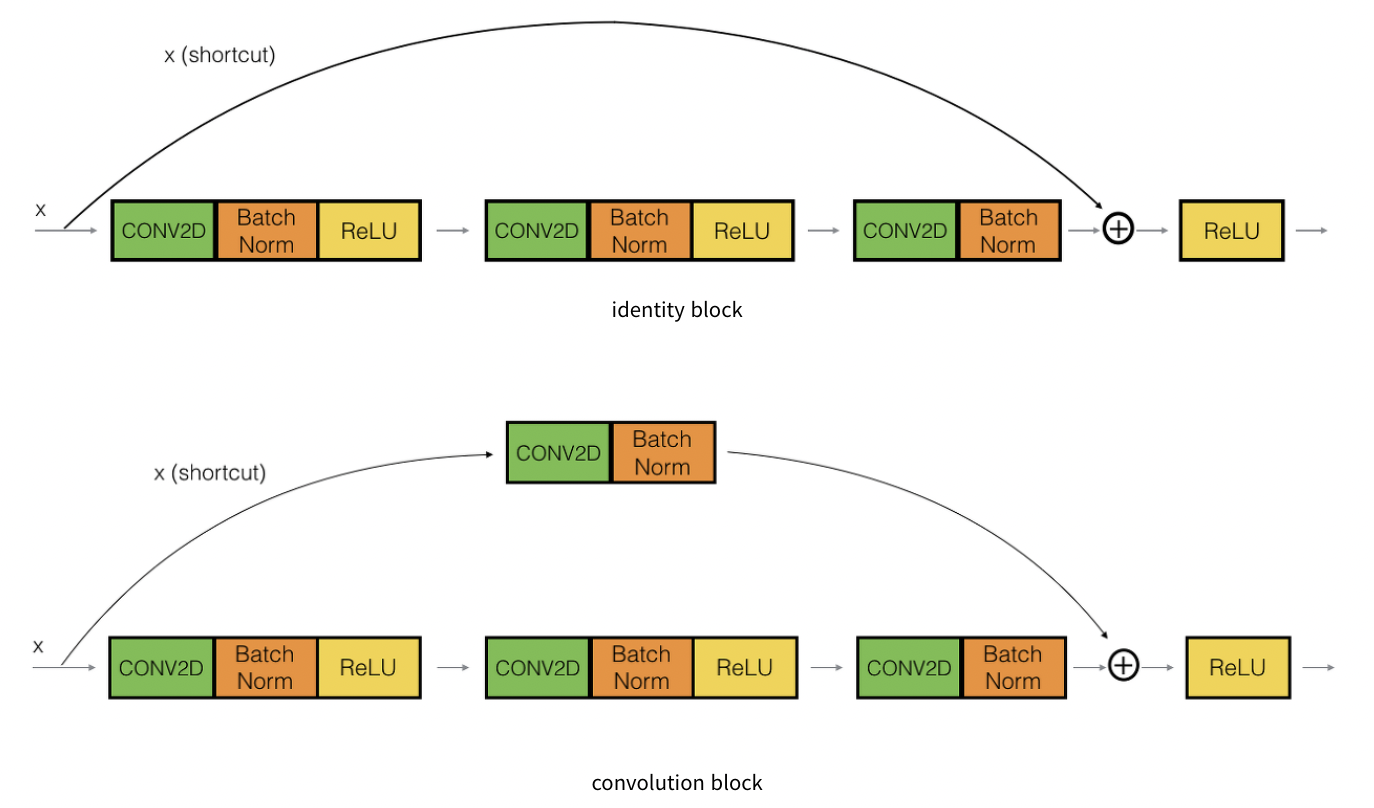 ResNet: Residual Net 정리