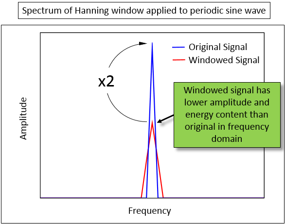 Hanning window