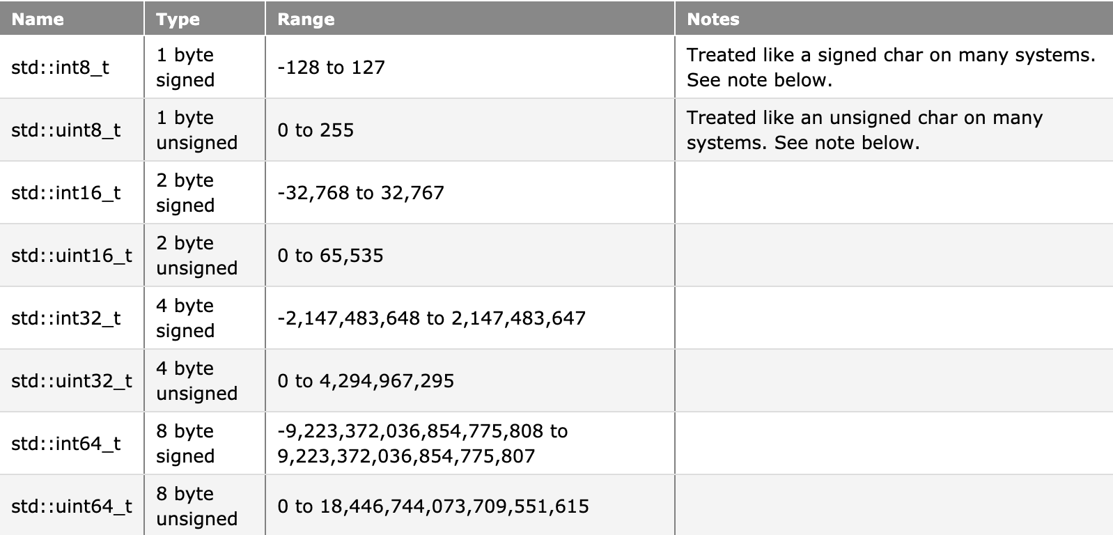 02.03. C++ | 고정너비 정수(Fixed-width integers)란?