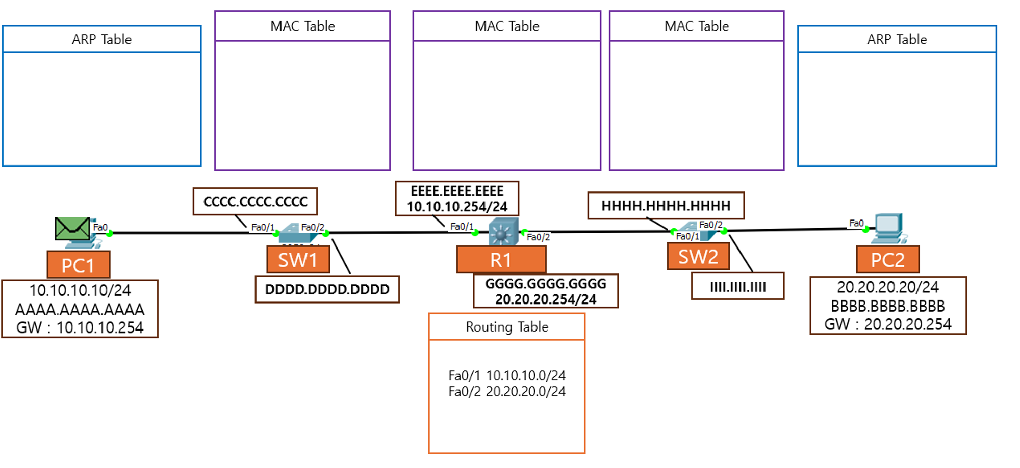 [Network] 외부 네트워크와의 ARP 동작 방식