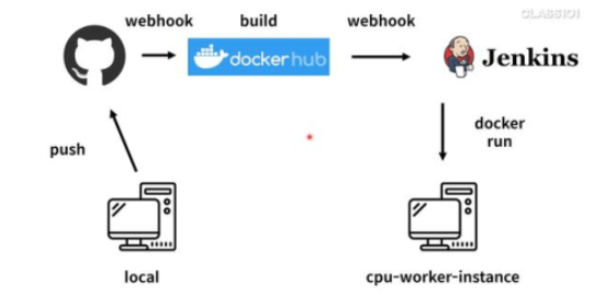 Spring Boot(Gradle) 젠킨스 구축 및 자동배포 - (2) 젠킨스 깃허브 연동 + Dockerhub에 push