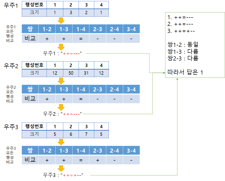 백준 18868 자바 - 멀티버스 Ⅰ(boj 18868 java) - Nahwasa