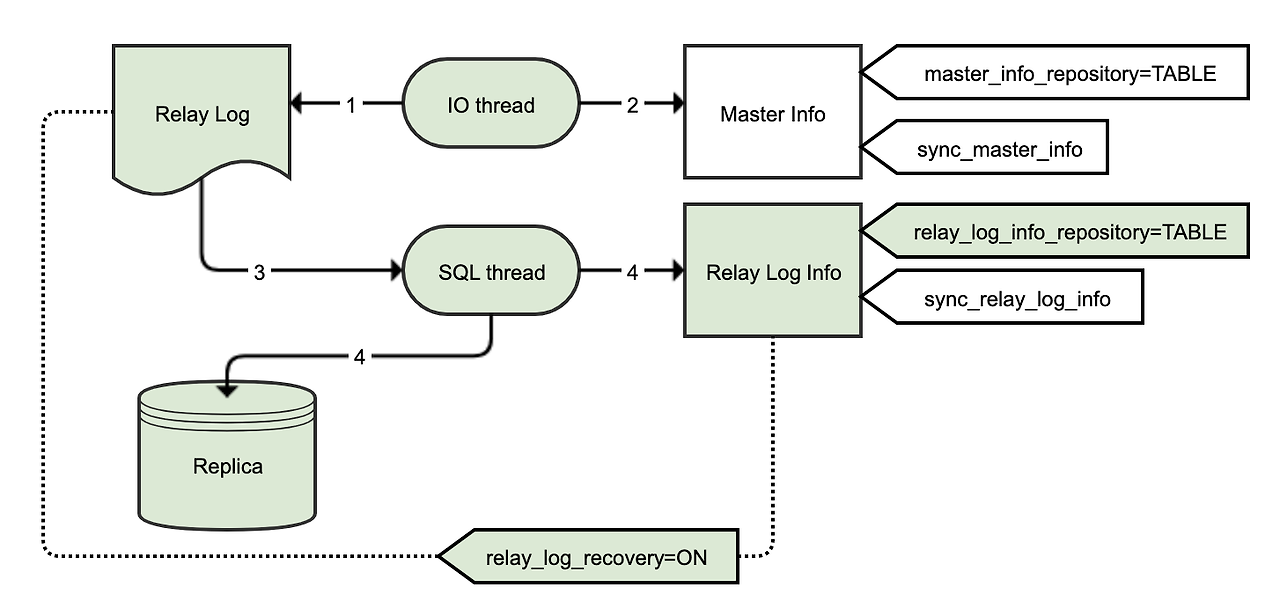 [MYSQL] Mysql Group Replication 구축(2) — HC
