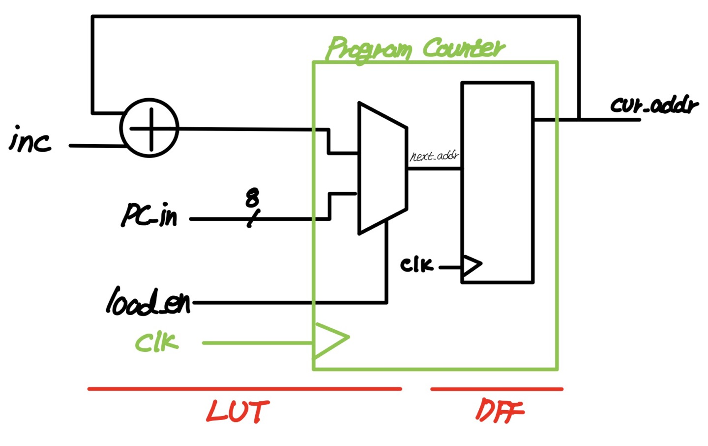 [Harman 세미콘 아카데미] 74일차 - Verilog(Program Counter, Register, Control ...