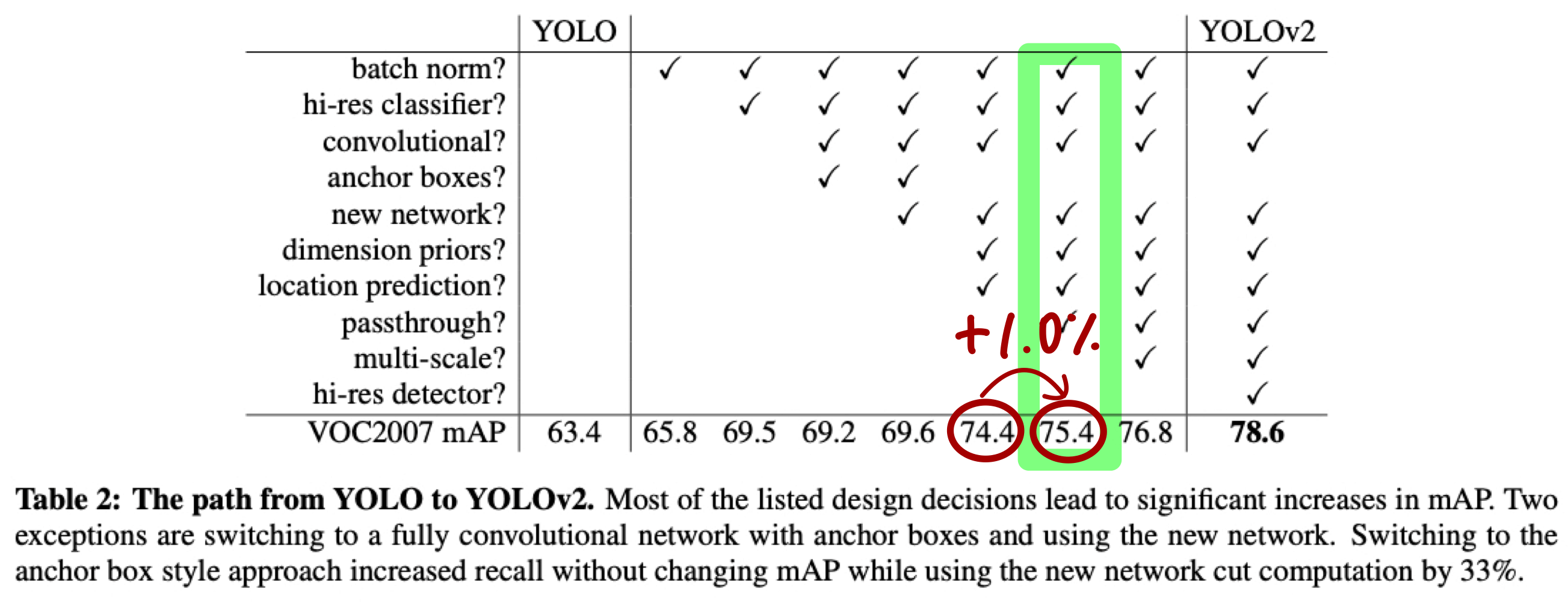 YOLO v2, YOLO 9000 - Object Detection 논문 리뷰
