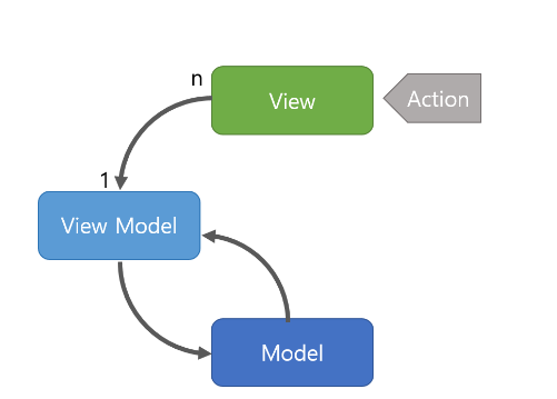 디자인패턴 - MVC / MVP / MVVM