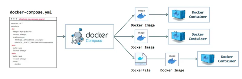[Docker] Docker Compose를 이용한 Jenkins 환경 구성 및 실행방법 — Contributor9