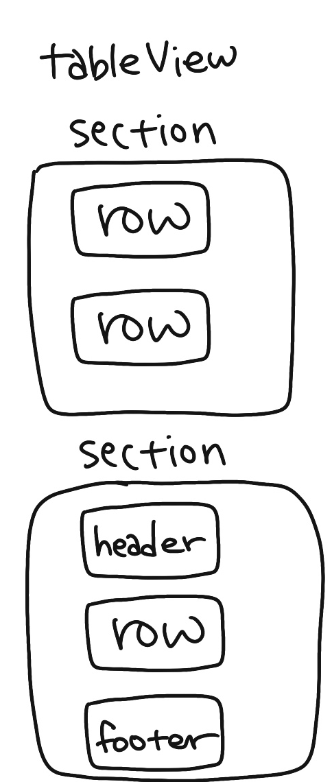 [3주차] 데이터 전달, TableView, CollectionView