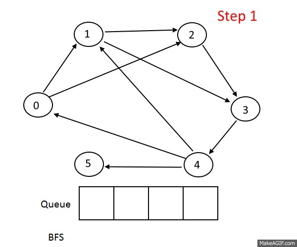 그래프 알고리즘 BFS & DFS 정복 feat. 백준 2573번 빙산 찾기, Softeer 장애물 인식