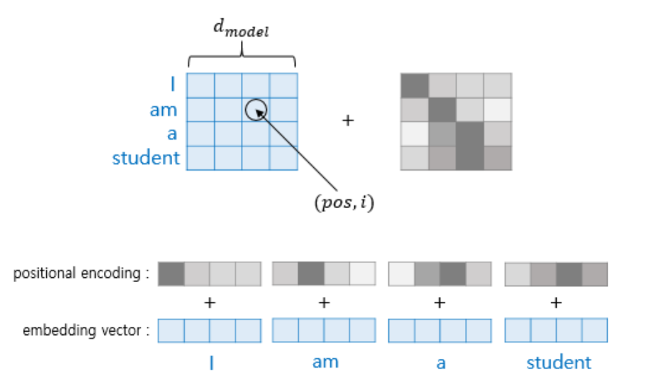 [논문 리뷰] Transformer(Attention is All You Need)