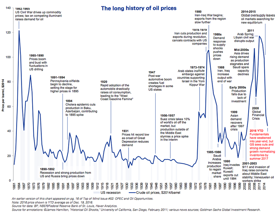 History Of Oil Market History Of Oil Market