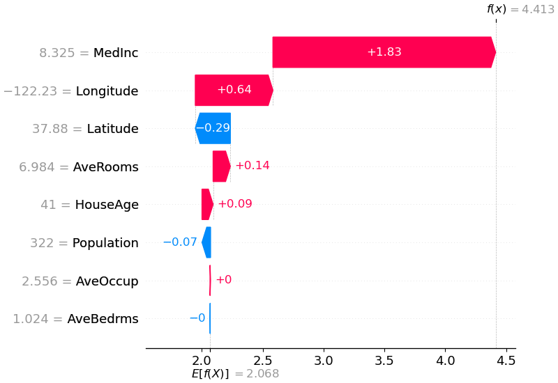 (공부용) SHAP: A Unified Approach to Interpreting Model Predictions