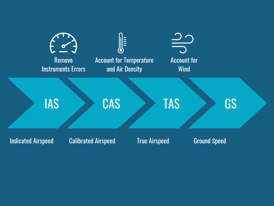 IAS, CAS, EAS, TAS, GS 항공기 속도의 종류 :: 붉다붉어
