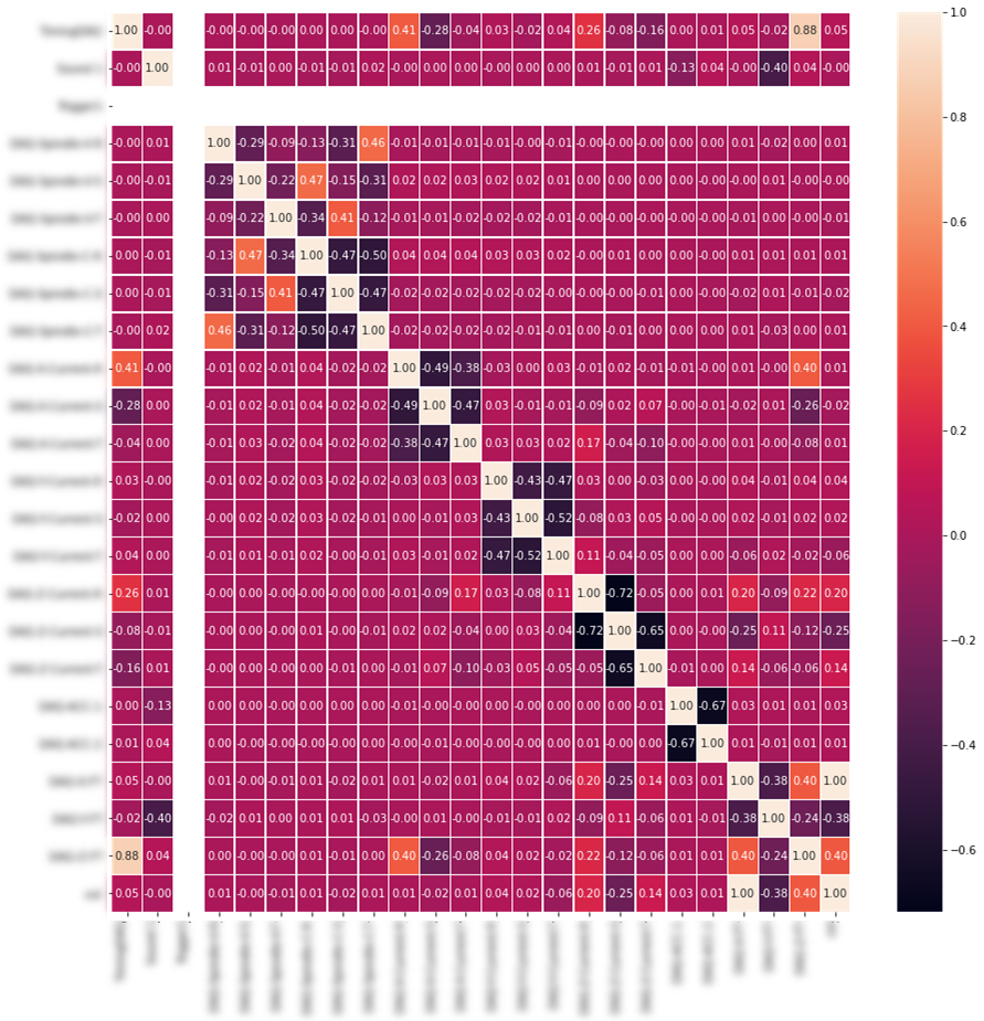 [Python] Correlation & Heatmap