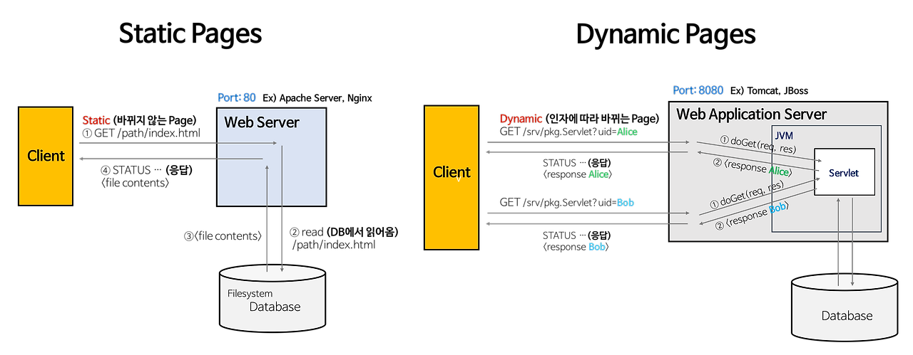 [네트워크] Web Server 와 Web Application Server