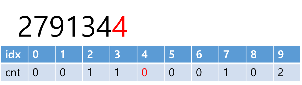 백준 9081 자바 - 단어 맞추기 (BOJ 9081 JAVA) - Nahwasa