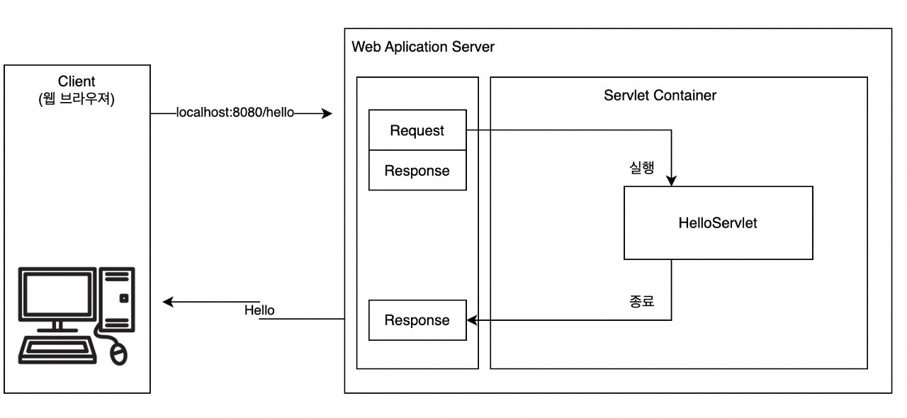Servlet — 공부 중!