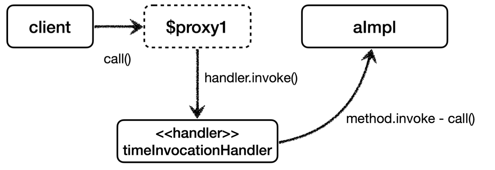 [Spring] 동적 프록시(JDK Dynamic Proxy, CGLIB)