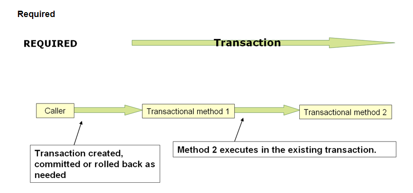 Spring Transaction Propagation