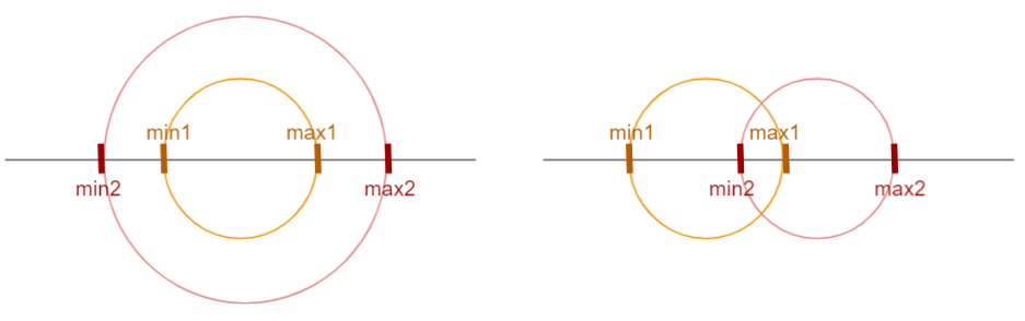 [Codility] NumberOfDiscIntersections