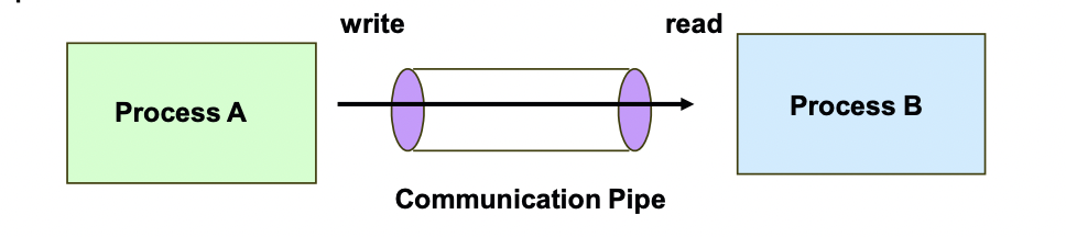 IPC(Inter-Process Communication)란?