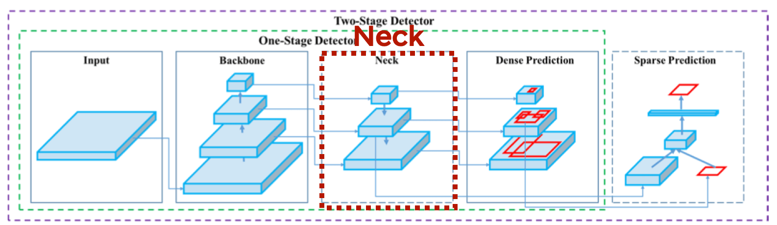 YOLO v4 - Object Detection 논문 리뷰