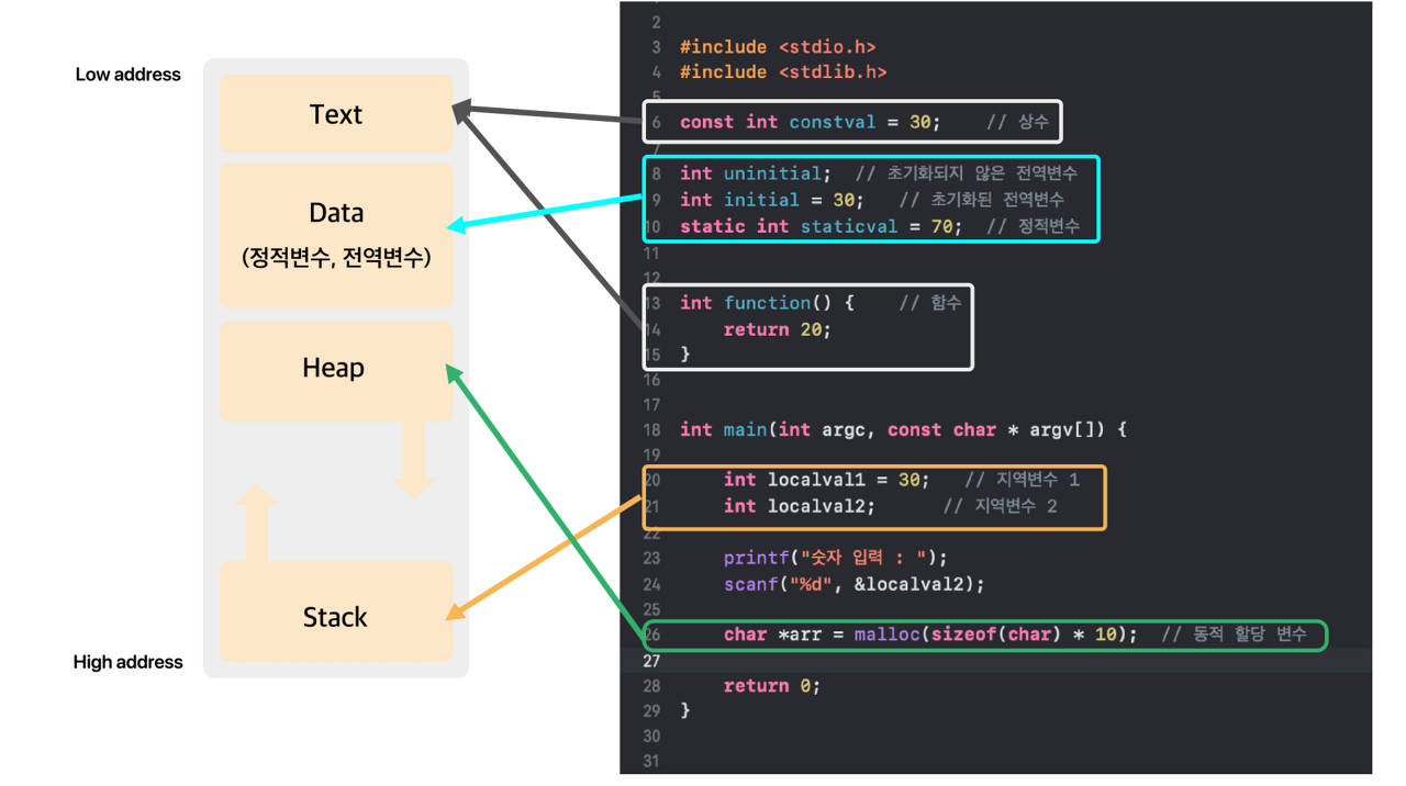 메모리 구조 (코드, 데이터, 힙, 스택 영역)
