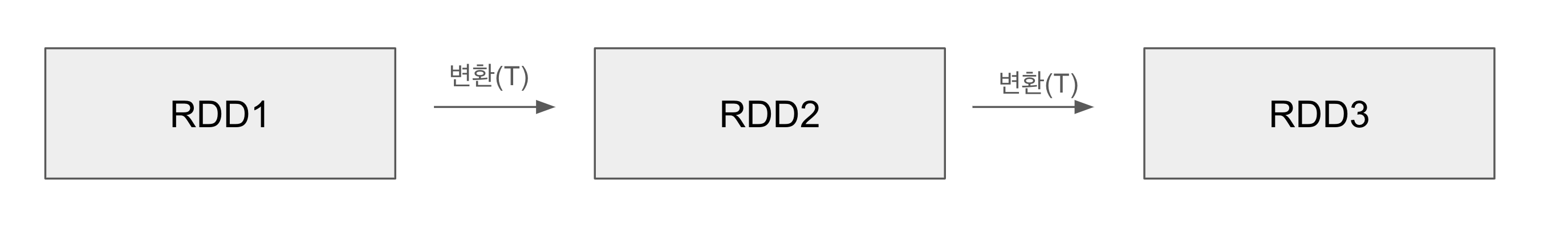 [Spark] Apache Spark와 RDD | LIM