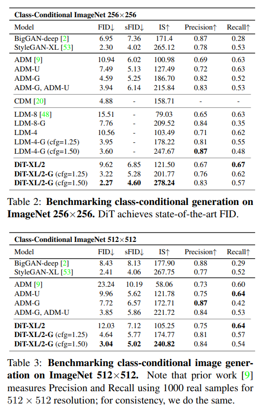[논문 리뷰] Scalable Diffusion Models with Transformers