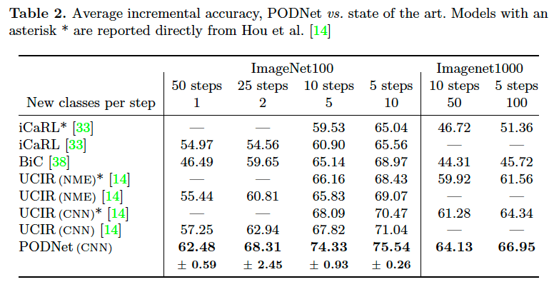 Podnet Incremental Learning 논문 리뷰