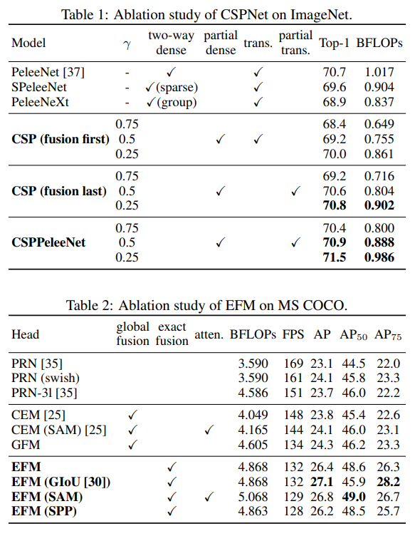 CSPNet : CNN의 학습능력을 향상 시킬 수 있는 새로운 Backbone : 네이버 블로그