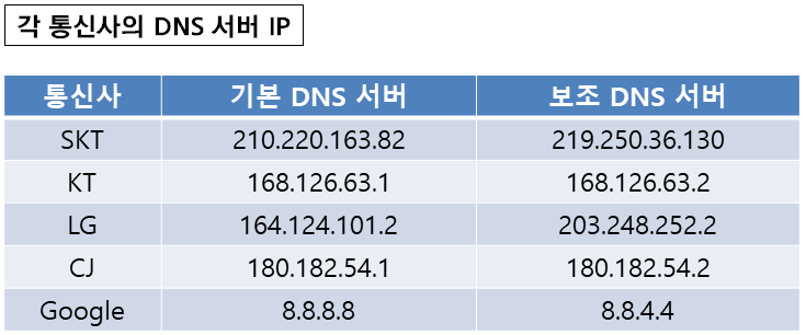 인터넷 통신에 필요한 기본dns와 보조dns 서버 주소 알아보기 네이버 블로그