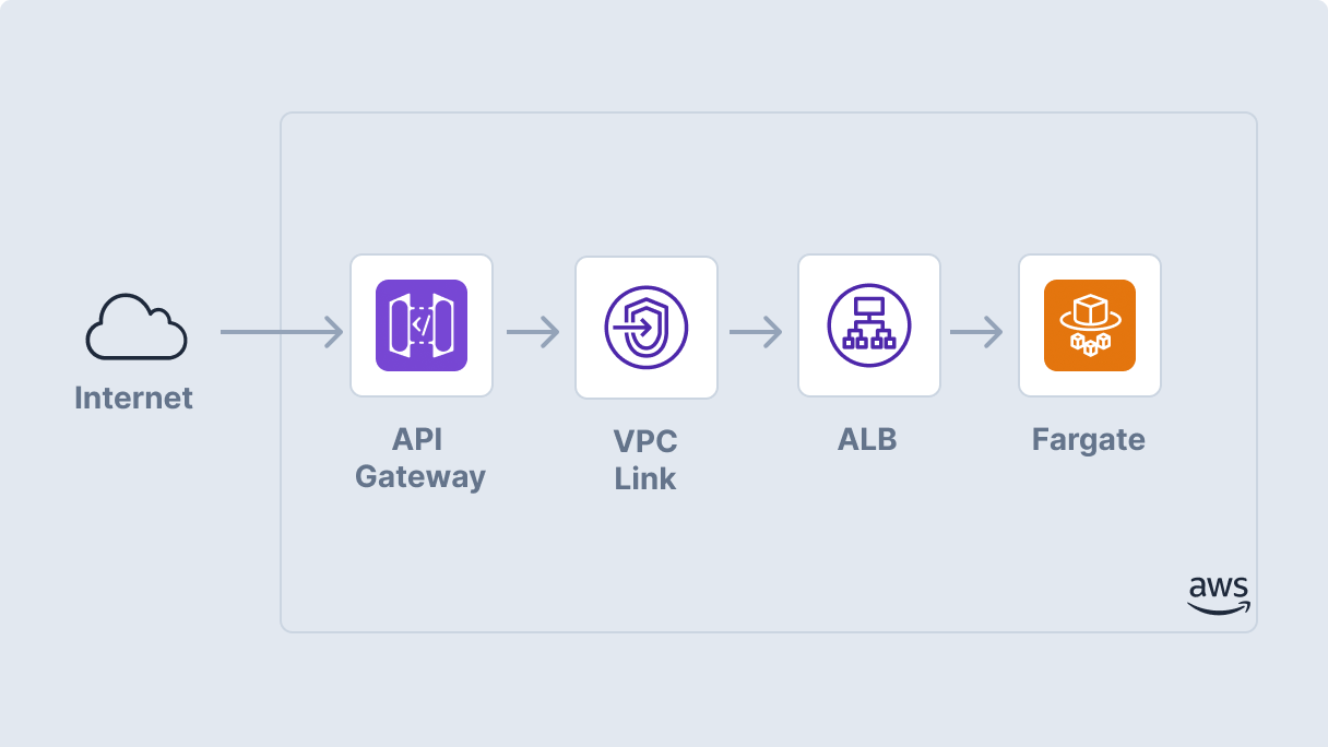 [AWS] Amazon API Gateway란? 쉽게 개념 정리 (REST, HTTP, Websocket, API Cache ...