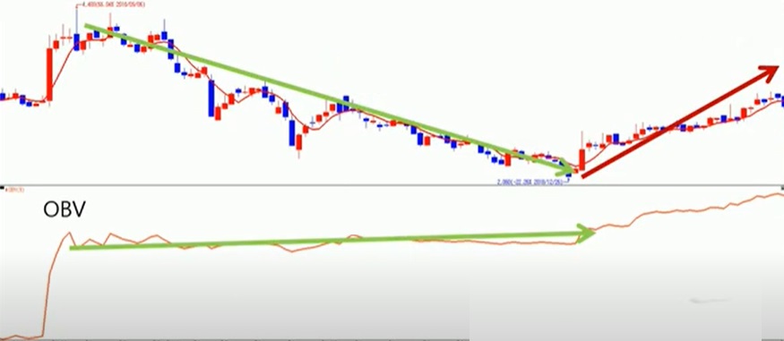 보조지표 OBV란 무엇이며 OBV 활용방법을 알아보자