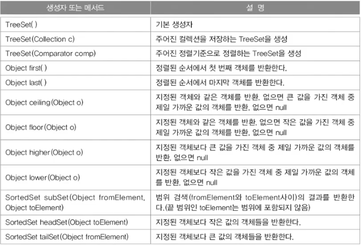 [Java] TreeSet 범위 탐색, 정렬