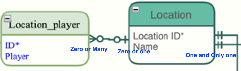 Understanding Database 4 - Entity Relationship(ER) Model