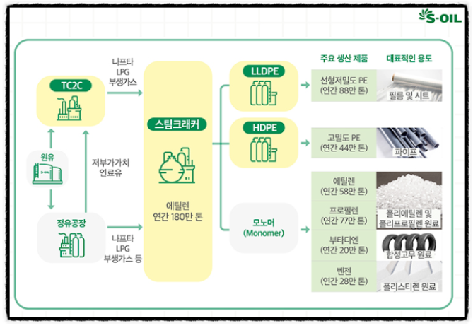 S-oil 샤힌프로젝트
